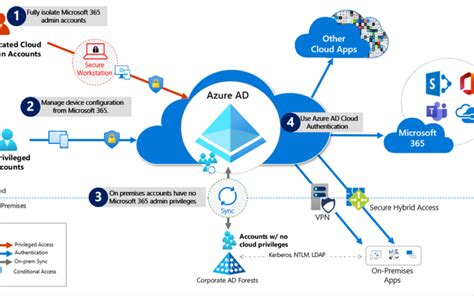 Azure Ad Why Use Cloud Only Administrative Normal Accounts And How To Protect Them In Azure Ad