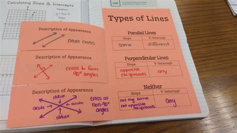 Writing Linear Equations Graphic Organizer Math Love