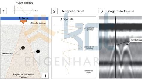 Aplicação Do Ground Penetrating Radar Gpr Em Estruturas De Concreto Kot Engenharia