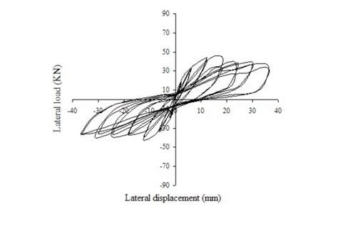 Cyclic Loading From Ansys Workbench — Ansys Learning Forum