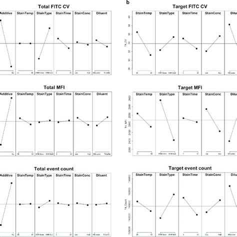 Main Effects Plots Showing Optimization Results Panel A Plots Show All