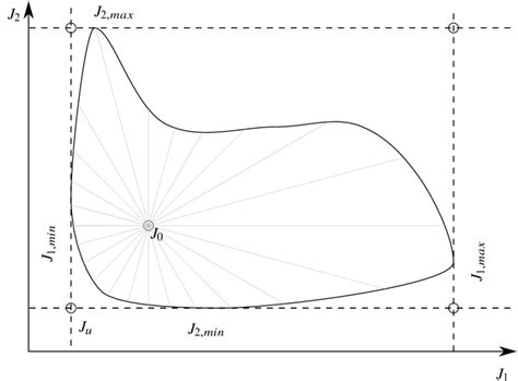 Pareto Frontier And Utopia Points Of The Multi Objective Optimization