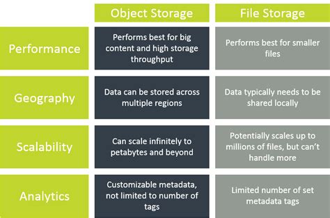 object storage vs file storage what s the difference cloudian