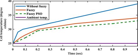 Cell Temperature Curve Without Fuzzy With Fuzzy And With Optimised