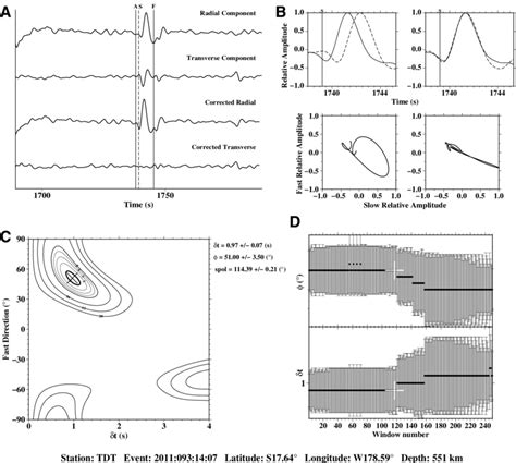 Example Of Shear Wave Splitting Measurement Performed Using The