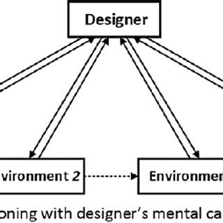 Design Process Representation Download Scientific Diagram