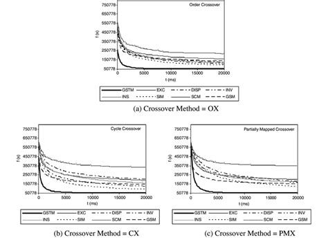 Experiment With Different Methods Of Mutation Operators Download