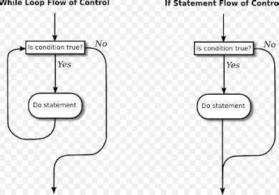Control Flow In Java Programing CareersHub90