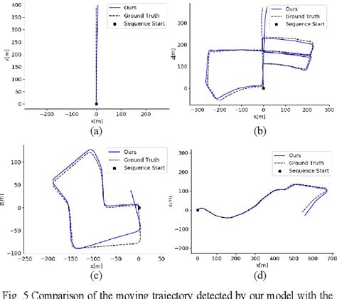 Figure 5 From Learning Optical Flow With R Cnn For Visual Odometry
