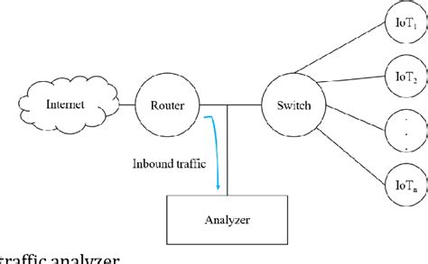Figure 1 From Machine Learning System For Detecting Malicious Traffic
