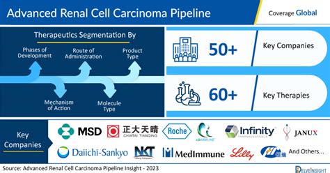 Advanced Renal Cell Carcinoma Clinical Trial Pipeline Space