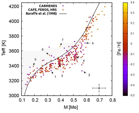 Effective Temperature As A Function Of Stellar Mass The Determined