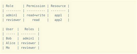 Kubernetes Role Based Access Control Rbac