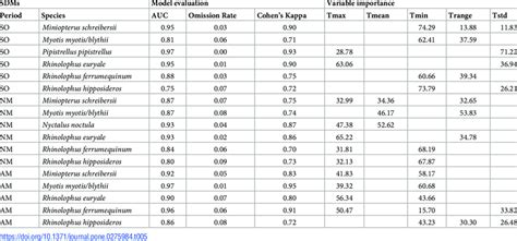 Sdm Results Per Species Ensemble Model Evaluation And Variable Download Scientific Diagram