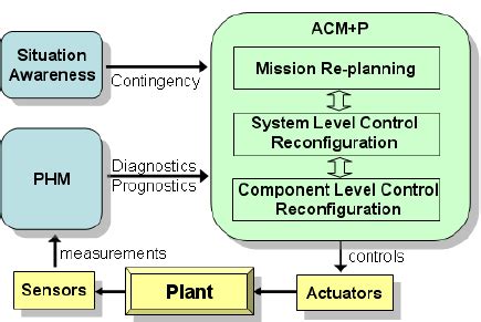 Conceptual ACM P System Hierarchy Download Scientific Diagram