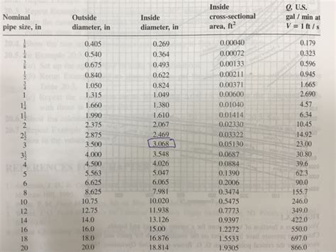 Table 6 7 Equivalent Lengths And K Values For Various