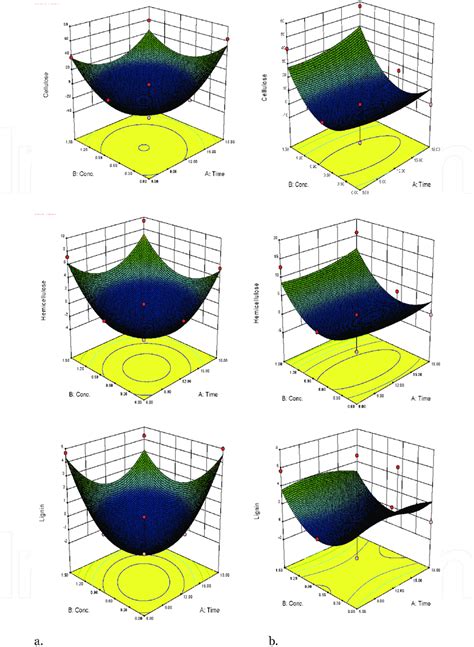 Surface Plot Of The Effects Of Alkali Concentration And Mw Heating Time