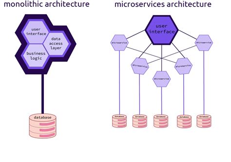 monoliths vs microservices differences pros and cons and choosing the right architecture cortex