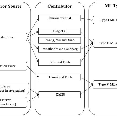 Review Of Machine Learning Applications On Thermal Hydraulic Modeling Download Scientific Diagram