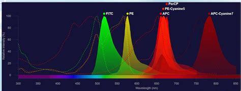 流式细胞仪种类：传统流式、全光谱流式与质谱流式 知乎