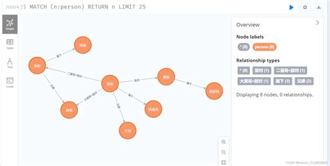 Neo4j使用python语句 Auth‘neo4j‘ ‘root‘登陆不成功neo4j 登陆 Csdn博客