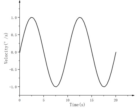 Compensation Curves With And Without Friction Torque Download Scientific Diagram