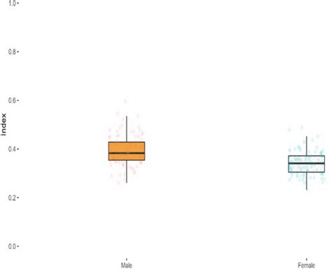Distribution Of Novel Index By Sex Download Scientific Diagram