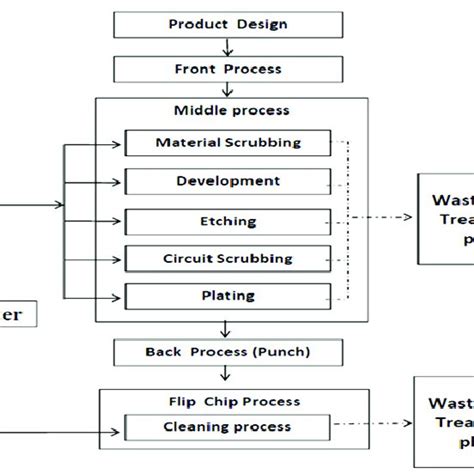 Process Diagram Of The Factory Under This Study Download Scientific Diagram