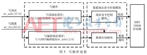 基于fpga的ddr3六通道读写防冲突设计 Fpga 开发圈