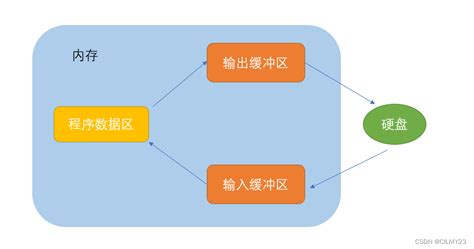 【c语言】文件操作揭秘：c语言中文件的顺序读写、随机读写、判断文件结束和文件缓冲区详细解析【图文详解】c语言顺序读写和随机读写 Csdn博客