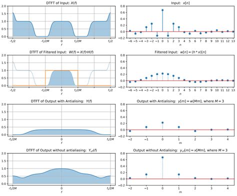 Overview Of Multirate Filters Matlab Simulink
