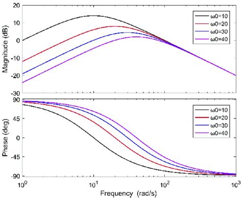 Frequency Domain Characteristic Curve Of Input Disturbance 42