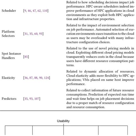 Classification Of Hpc Cloud Performance Optimization Studies