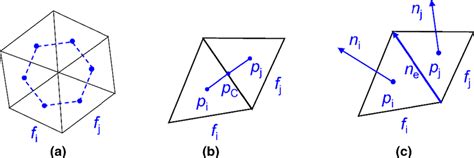 Dual Graph Geodesic Distance And Angular Distance For Mesh Segmentation Download Scientific