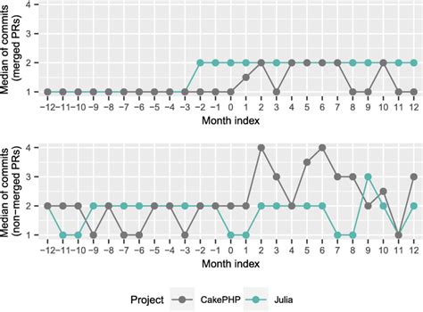Monthly Commits On Merged And Non Merged Pull Requests Download Scientific Diagram