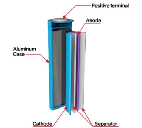 Lithium Ion Cylindrical Cell Architecture Download Scientific Diagram
