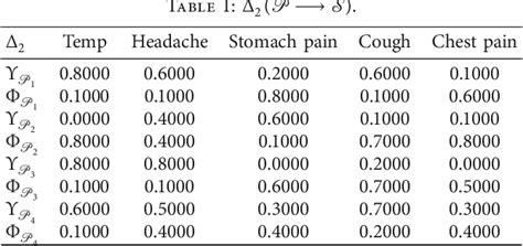 Table 1 From An Enhanced Fermatean Fuzzy Composition Relation Based On A Maximum Average