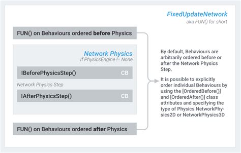 Fusion 1 Fixed Update Network Photon Engine