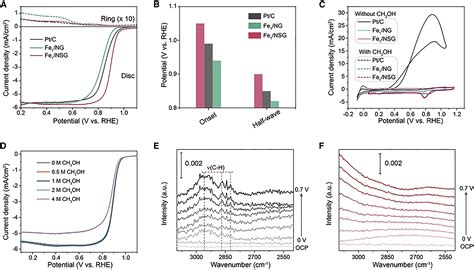 Boosting Activity Of Fe N4 Sites In Single Fe Atom Catalysts Via S In The Second Coordination