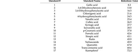 Hplc Retention Times For Selected Standard Compounds Download Scientific Diagram