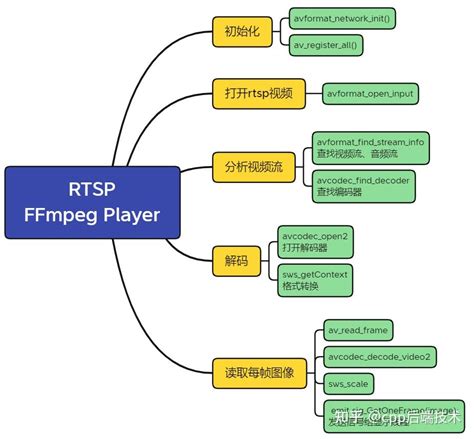 嵌入式qt ffmpeg设计一个rtsp播放器 知乎