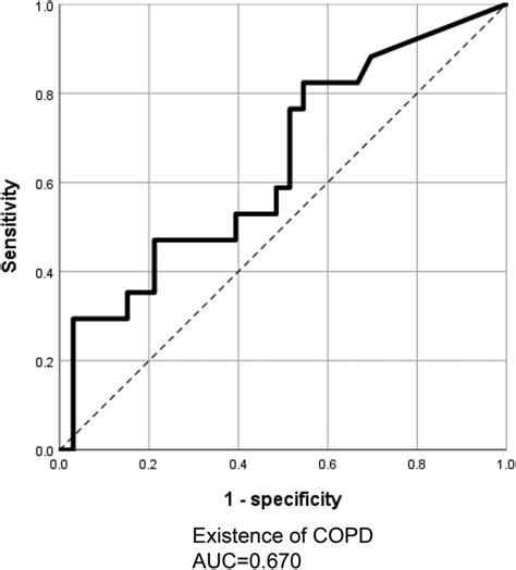 Receiver‐operating Characteristic Roc Curve Analysis Of The Abundance