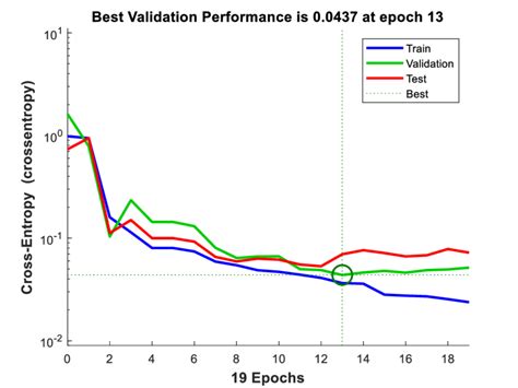 Eroor Performance Of The Ann Architecture Algorithm Examination Download Scientific Diagram