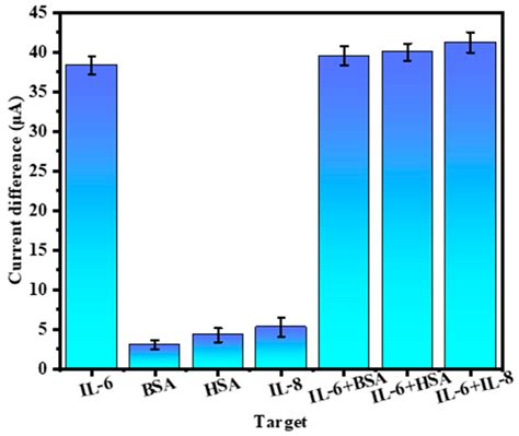 Ratiometric Electrochemical Detection Of Interleukin 6 Using Electropolymerized Methylene Blue