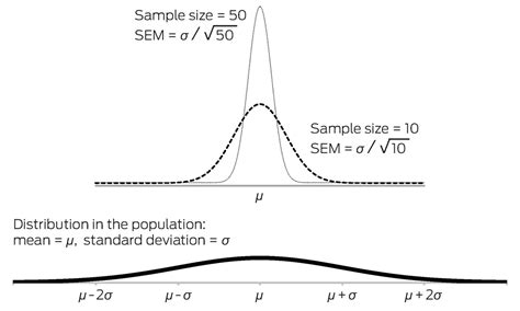 Standard Deviation And Standard Error Interpretation Usage And