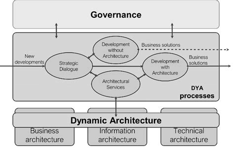 Relationship Of The Governance Model With Dynamic Architecture 56 In Download Scientific