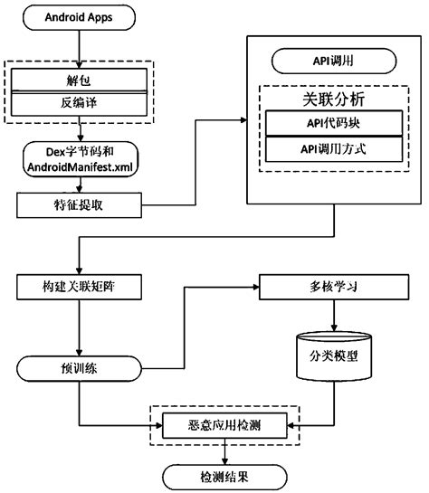 An On Line Detection Method For Android Malicious Application Eureka