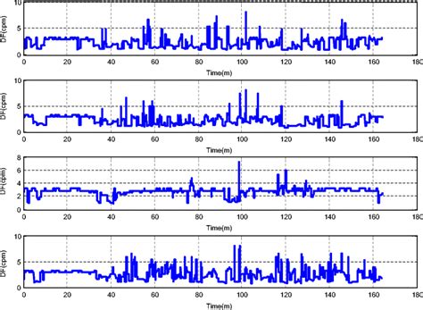 Instantaneous Dominant Frequency Obtained By Means Of The Cwtft