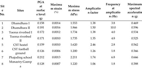Seismic Response Output Characteristics From Equivalent Linear