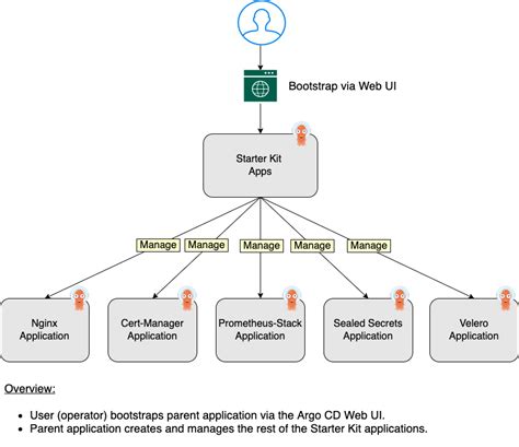 Implementing Gitops Using Argo Cd Digitalocean